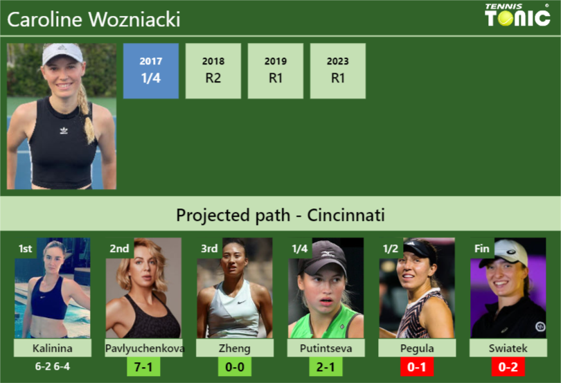 [UPDATED R2]. Prediction, H2H of Caroline Wozniacki's draw vs Pavlyuchenkova, Zheng, Putintseva ...