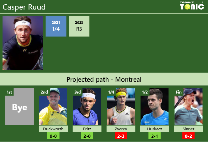 MONTREAL DRAW. Casper Ruud's prediction with Duckworth next. H2H and rankings - Tennis Tonic ...
