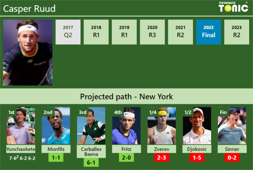 [UPDATED R2]. Prediction, H2H of Casper Ruud's draw vs Monfils, Carballes Baena, Fritz, Zverev ...