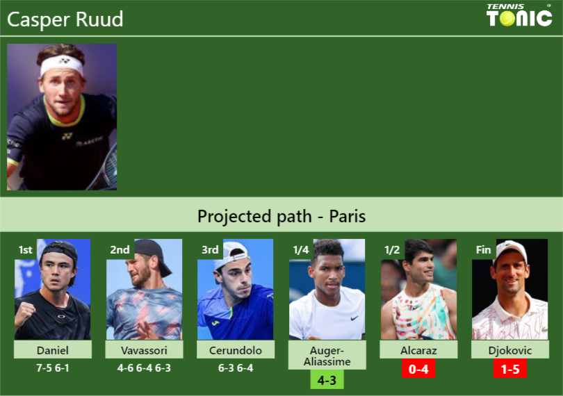 [UPDATED QF]. Prediction, H2H of Casper Ruud's draw vs Auger-Aliassime, Alcaraz, Djokovic to win ...