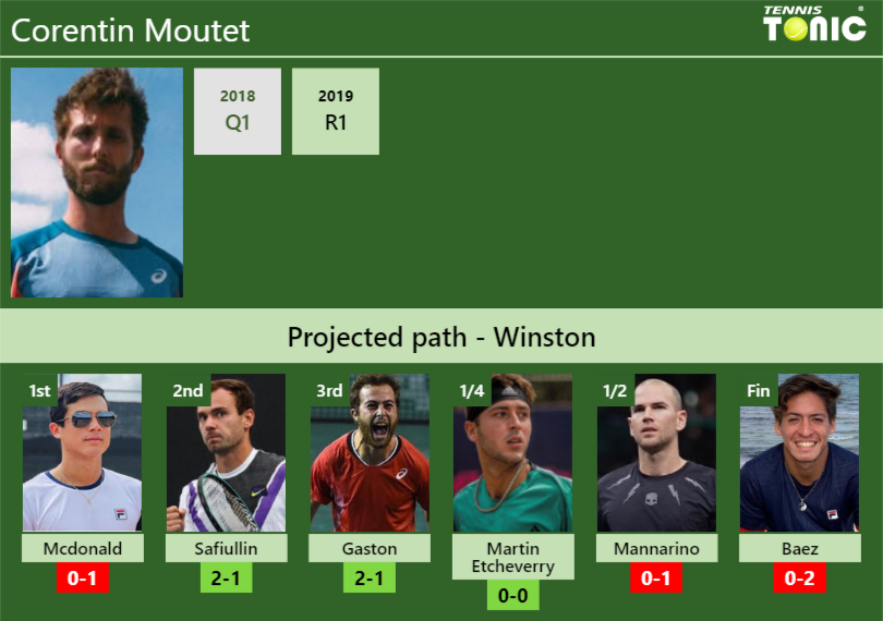 WINSTON DRAW. Corentin Moutet's prediction with Mcdonald next. H2H and rankings - Tennis Tonic ...