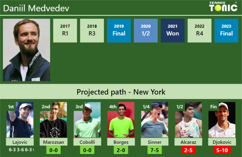 [UPDATED R2]. Prediction, H2H of Daniil Medvedev's draw vs Marozsan, Cobolli, Borges, Sinner ...