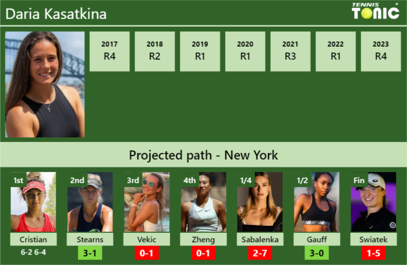 [UPDATED R2]. Prediction, H2H of Daria Kasatkina's draw vs Stearns, Vekic, Zheng, Sabalenka ...