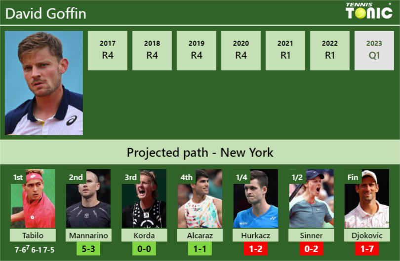 [UPDATED R2]. Prediction, H2H of David Goffin's draw vs Mannarino, Korda, Alcaraz, Hurkacz ...