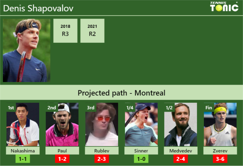 MONTREAL DRAW. Denis Shapovalov's prediction with Nakashima next. H2H and rankings - Tennis ...