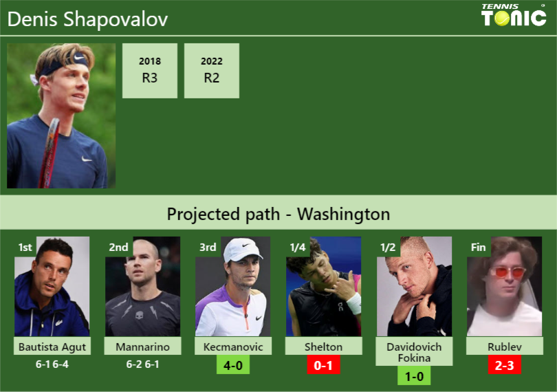 [UPDATED R3]. Prediction, H2H of Denis Shapovalov's draw vs Kecmanovic, Shelton, Davidovich ...
