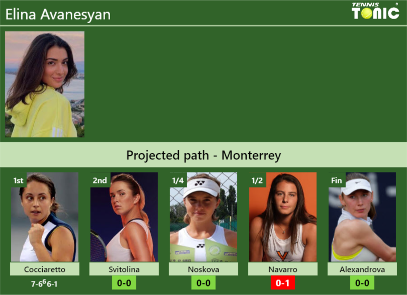 [UPDATED R2]. Prediction, H2H of Elina Avanesyan's draw vs Svitolina, Noskova, Navarro ...