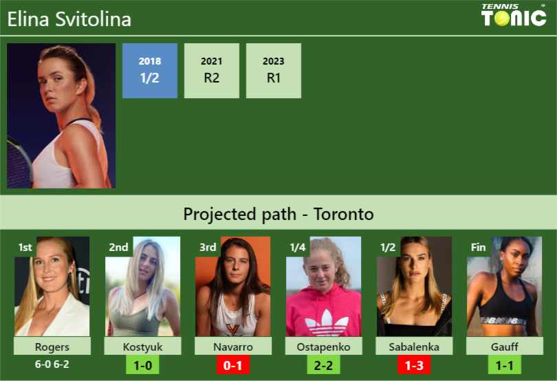[UPDATED R2]. Prediction, H2H of Elina Svitolina's draw vs Kostyuk, Navarro, Ostapenko ...