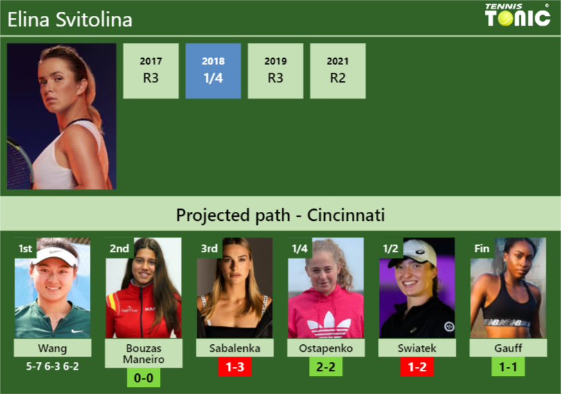 [UPDATED R2]. Prediction, H2H of Elina Svitolina's draw vs Bouzas Maneiro, Sabalenka, Ostapenko ...