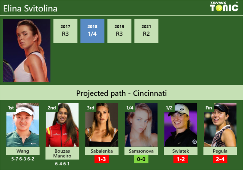 [UPDATED R3]. Prediction, H2H of Elina Svitolina's draw vs Sabalenka, Samsonova, Swiatek, Pegula ...