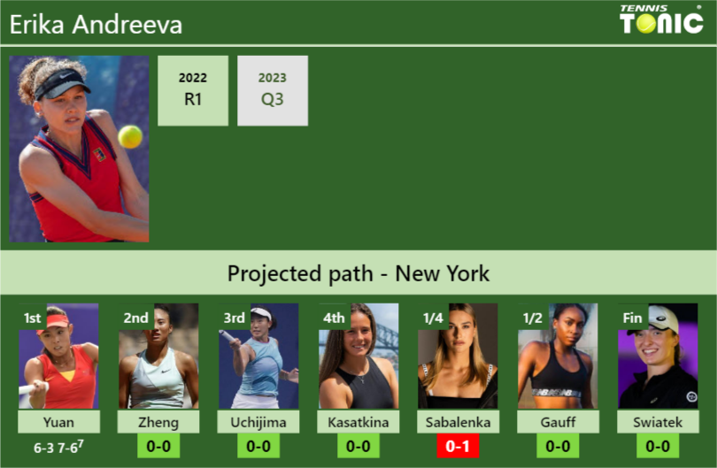 [UPDATED R2]. Prediction, H2H of Erika Andreeva's draw vs Zheng, Uchijima, Kasatkina, Sabalenka ...