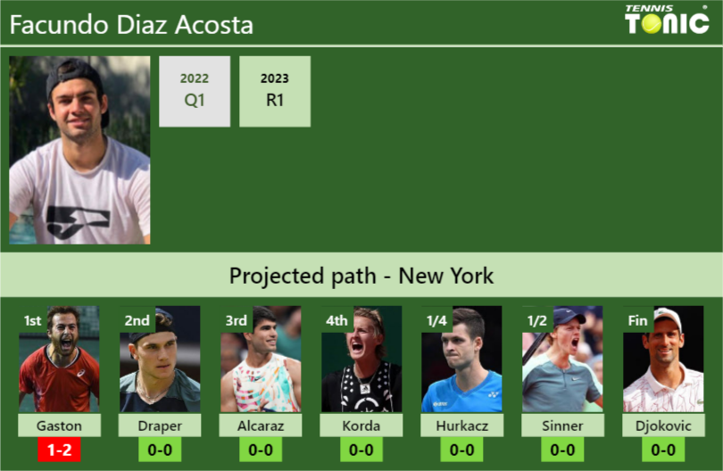 U.S. OPEN DRAW. Facundo Diaz Acosta's prediction with Gaston next. H2H and rankings - Tennis ...