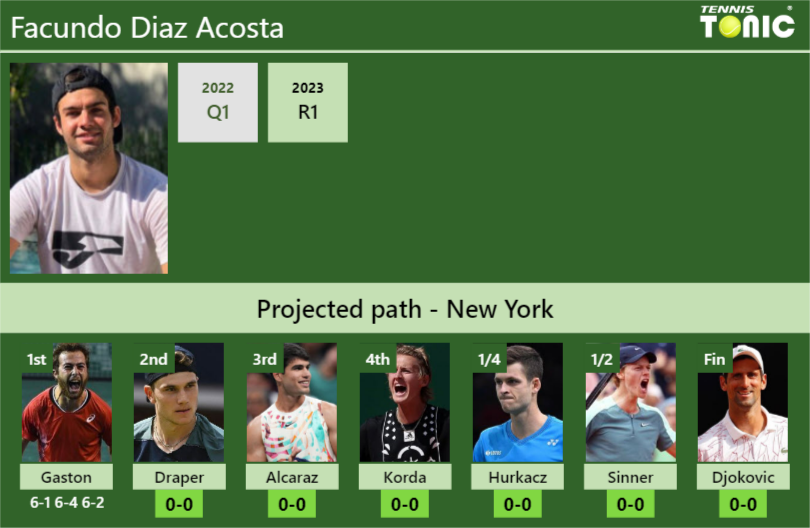 [UPDATED R2]. Prediction, H2H of Facundo Diaz Acosta's draw vs Draper, Alcaraz, Korda, Hurkacz ...