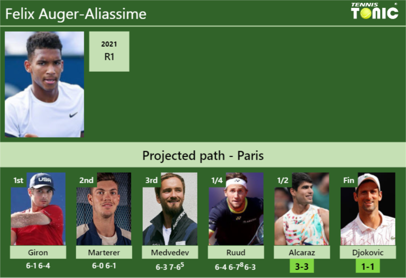 [UPDATED SF]. Prediction, H2H of Felix Auger-Aliassime's draw vs Alcaraz, Djokovic to win the ...