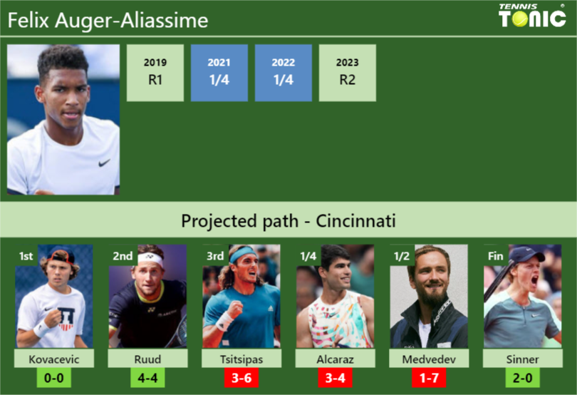 CINCINNATI DRAW. Felix Auger-Aliassime's prediction with Kovacevic next. H2H and rankings ...