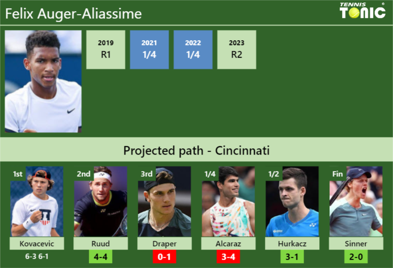 [UPDATED R2]. Prediction, H2H of Felix Auger-Aliassime's draw vs Ruud, Draper, Alcaraz, Hurkacz ...