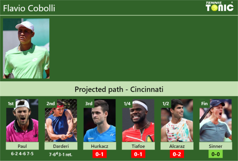 [UPDATED R3]. Prediction, H2H of Flavio Cobolli's draw vs Hurkacz, Tiafoe, Alcaraz, Sinner to ...