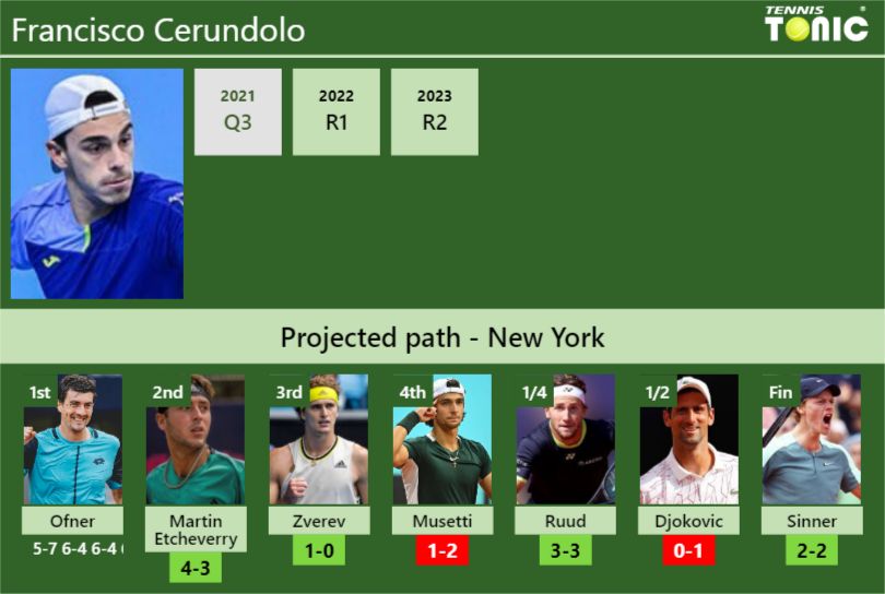[UPDATED R2]. Prediction, H2H of Francisco Cerundolo's draw vs Martin Etcheverry, Zverev ...