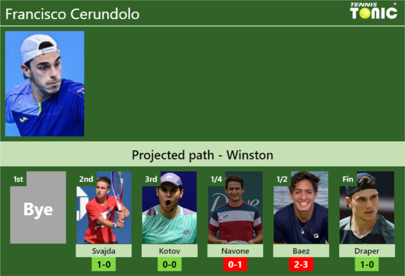 WINSTON DRAW. Francisco Cerundolo's prediction with Svajda next. H2H and rankings - Tennis Tonic ...