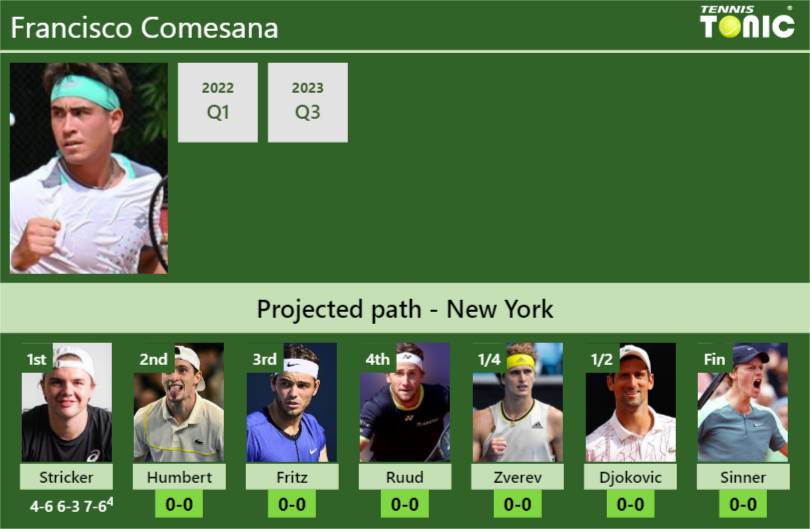 [UPDATED R2]. Prediction, H2H of Francisco Comesana's draw vs Humbert, Fritz, Ruud, Zverev ...