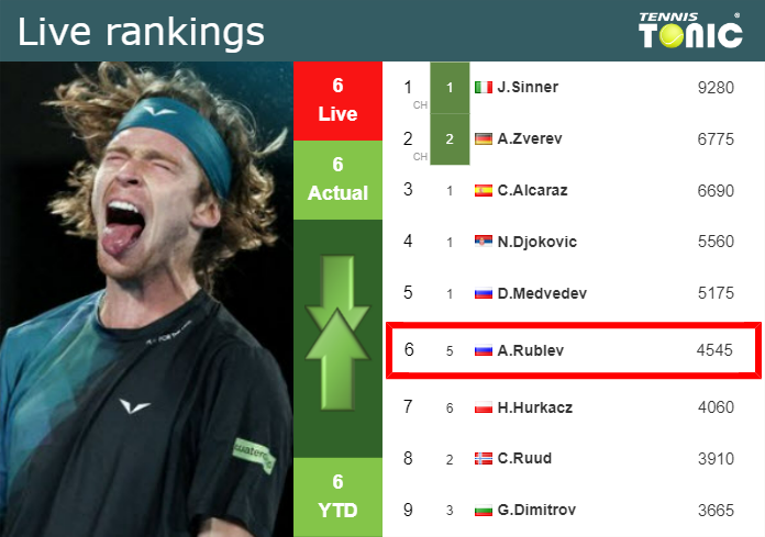 LIVE RANKINGS. Rublev's rankings just before squaring off with Lehecka at the U.S. Open - Tennis ...