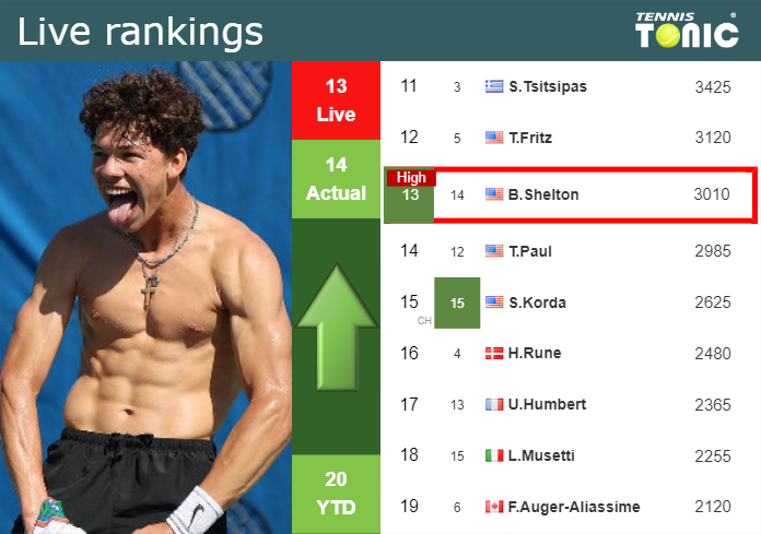 LIVE RANKINGS. Shelton achieves a new career-high before squaring off ...