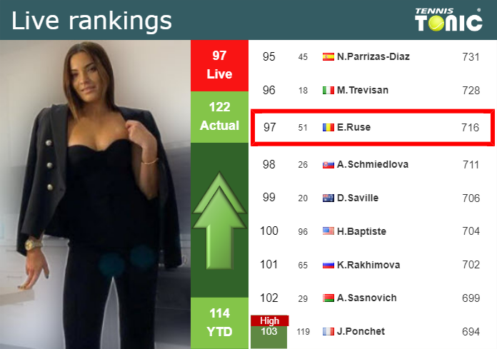 LIVE RANKINGS. Gabriela Ruse improves her rank just before squaring off ...