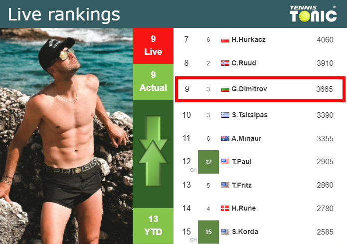 LIVE RANKINGS. Dimitrov's rankings right before playing Griekspoor at the U.S. Open - Tennis ...