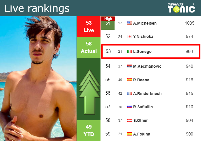 LIVE RANKINGS. Sonego betters his position before playing Goffin in Winston-Salem - Tennis Tonic ...