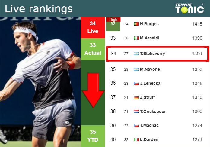 LIVE RANKINGS. Etcheverry falls down right before squaring off with Zverev at the U.S. Open ...