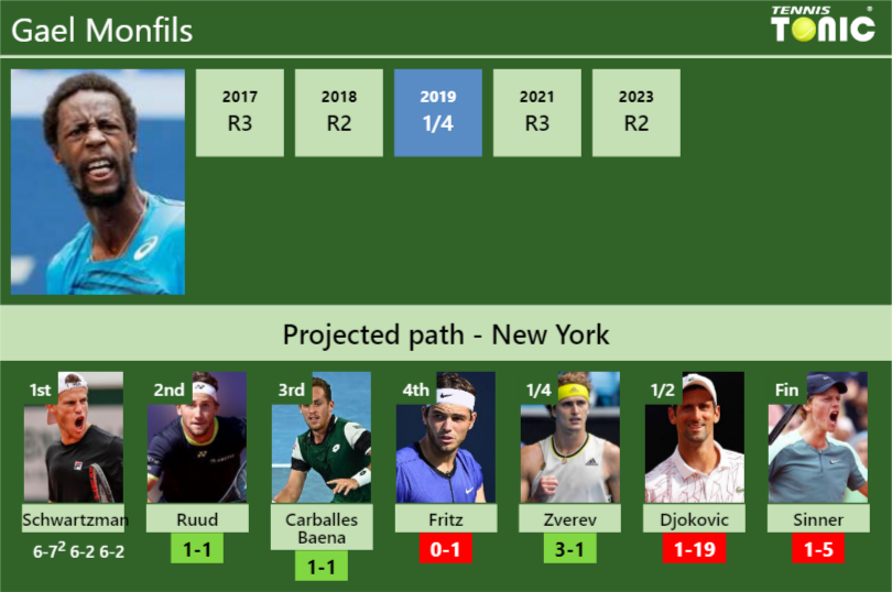 [UPDATED R2]. Prediction, H2H of Gael Monfils's draw vs Ruud, Carballes Baena, Fritz, Zverev ...