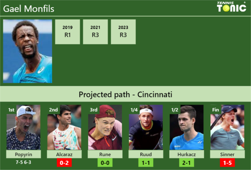 [UPDATED R2]. Prediction, H2H of Gael Monfils's draw vs Alcaraz, Rune, Ruud, Hurkacz, Sinner to ...