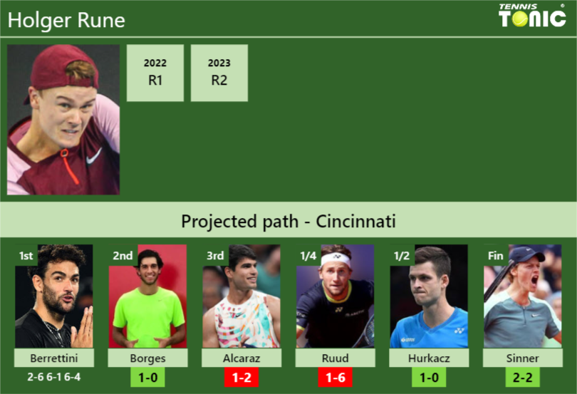 [UPDATED R2]. Prediction, H2H of Holger Rune's draw vs Borges, Alcaraz, Ruud, Hurkacz, Sinner to ...