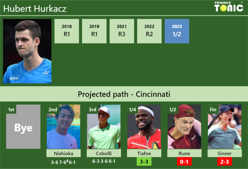 [UPDATED QF]. Prediction, H2H of Hubert Hurkacz's draw vs Tiafoe, Rune, Sinner to win the ...