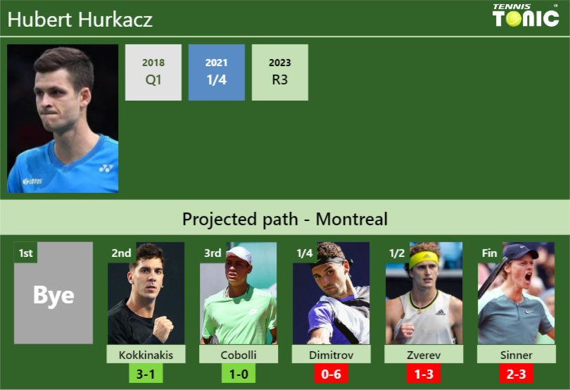 MONTREAL DRAW. Hubert Hurkacz's prediction with Kokkinakis next. H2H and rankings - Tennis Tonic ...