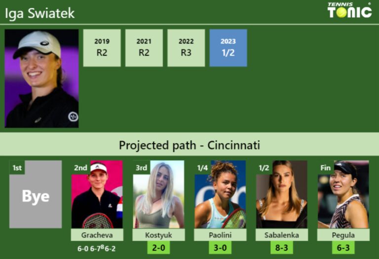 [UPDATED R3]. Prediction, H2H of Iga Swiatek's draw vs Kostyuk, Paolini, Sabalenka, Pegula to ...