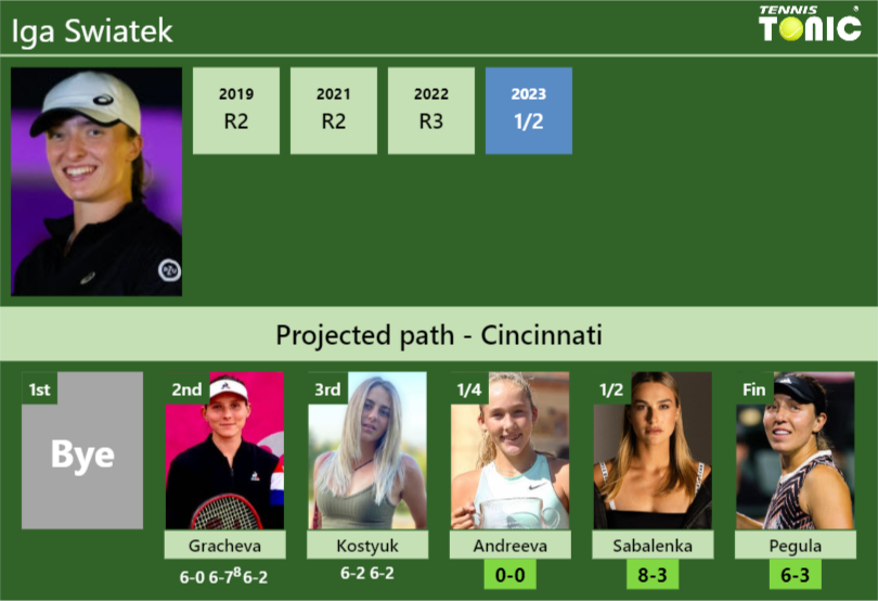 [UPDATED QF]. Prediction, H2H of Iga Swiatek's draw vs Andreeva, Sabalenka, Pegula to win the ...