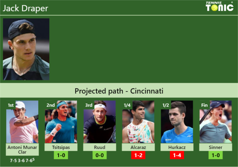 [UPDATED R2]. Prediction, H2H of Jack Draper's draw vs Tsitsipas, Ruud, Alcaraz, Hurkacz, Sinner ...