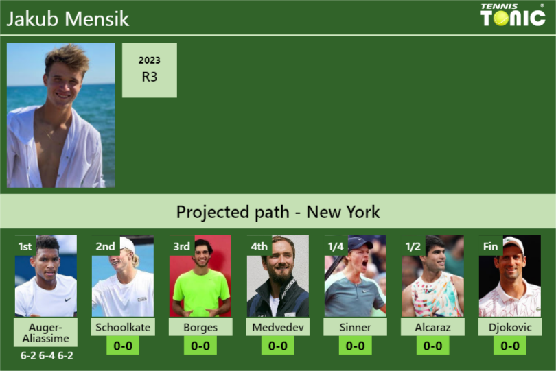 [UPDATED R2]. Prediction, H2H of Jakub Mensik's draw vs Schoolkate, Borges, Medvedev, Sinner ...