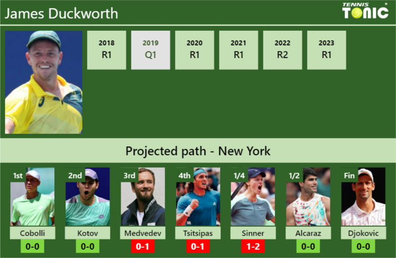 U.S. OPEN DRAW. James Duckworth's prediction with Cobolli next. H2H and rankings - Tennis Tonic ...