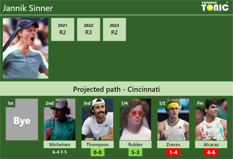 [UPDATED R3]. Prediction, H2H of Jannik Sinner's draw vs Thompson, Rublev, Zverev, Alcaraz to ...