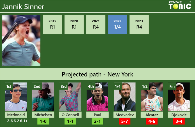 [UPDATED R2]. Prediction, H2H of Jannik Sinner's draw vs Michelsen, O Connell, Paul, Medvedev ...