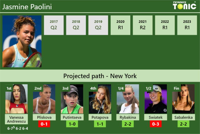 [UPDATED R2]. Prediction, H2H of Jasmine Paolini's draw vs Pliskova, Putintseva, Potapova ...