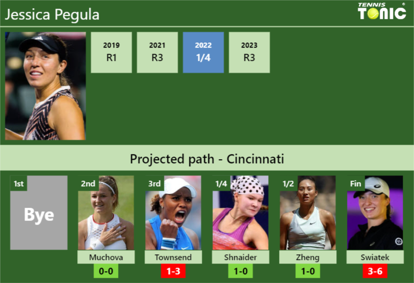 CINCINNATI DRAW. Jessica Pegula's prediction with Muchova next. H2H and rankings - Tennis Tonic ...