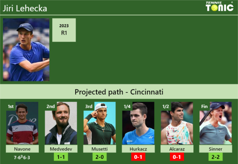 [UPDATED R2]. Prediction, H2H of Jiri Lehecka's draw vs Medvedev, Musetti, Hurkacz, Alcaraz ...