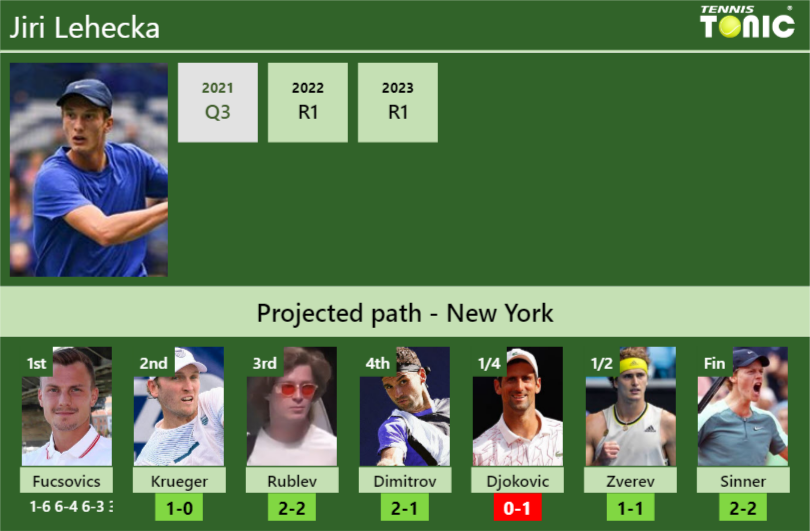 [UPDATED R2]. Prediction, H2H of Jiri Lehecka's draw vs Krueger, Rublev, Dimitrov, Djokovic ...