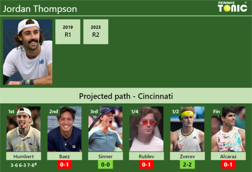 [UPDATED R2]. Prediction, H2H of Jordan Thompson's draw vs Baez, Sinner, Rublev, Zverev, Alcaraz ...