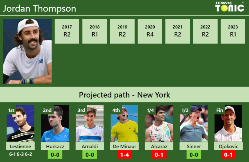 [UPDATED R2]. Prediction, H2H of Jordan Thompson's draw vs Hurkacz, Arnaldi, De Minaur, Alcaraz ...