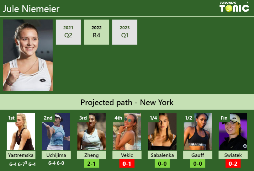 [UPDATED R3]. Prediction, H2H of Jule Niemeier's draw vs Zheng, Vekic, Sabalenka, Gauff, Swiatek ...