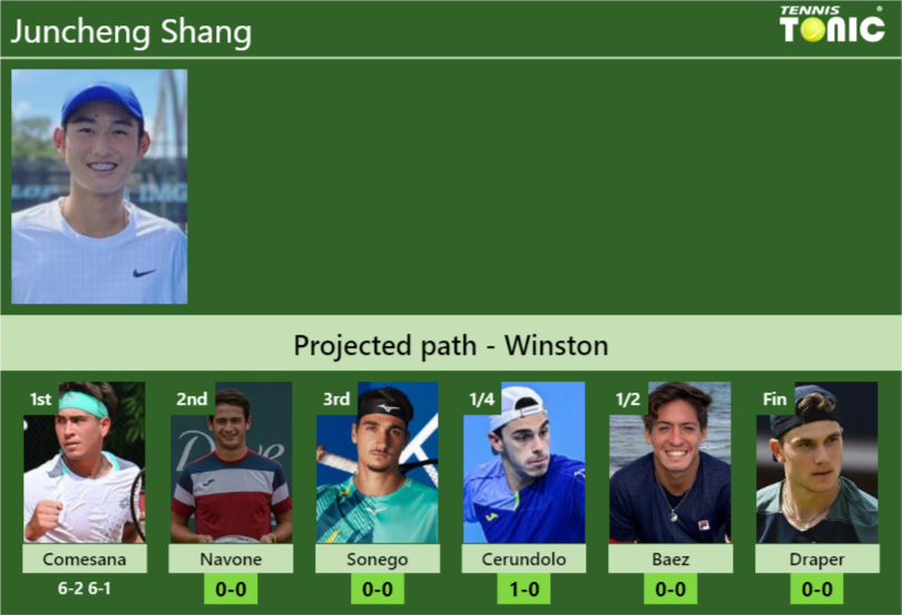 [UPDATED R2]. Prediction, H2H of Juncheng Shang's draw vs Navone, Sonego, Cerundolo, Baez ...